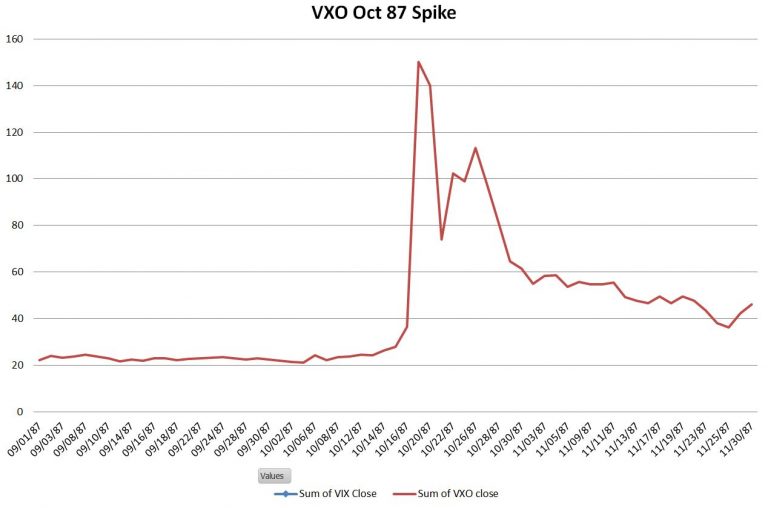 A Brief History of Fear—VIX Over the Last 30 Years | Six Figure Investing