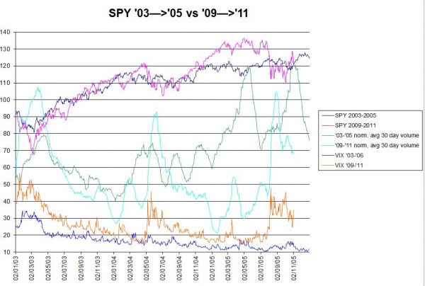 SPY 2005 vs 2011—big volatility differences, but similar prices | Six ...