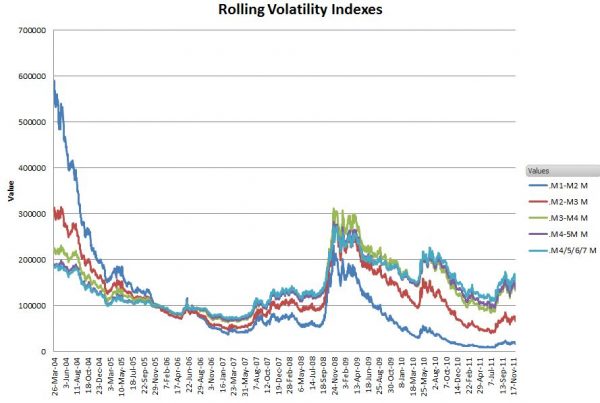 Historical Volatility Rolling Indexes: 2004 — 2014 | Six Figure Investing