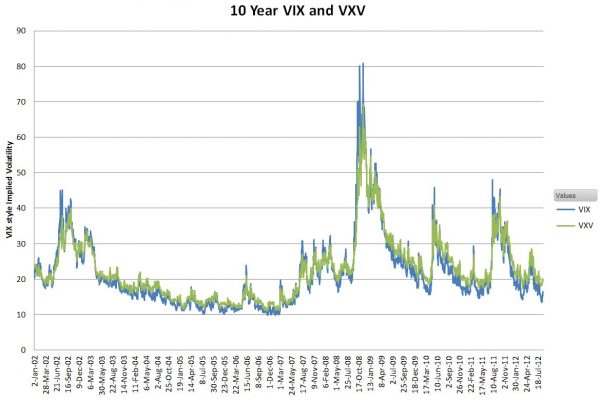 VIX and VXV Show SPX Term Structure at Historic Highs | Six Figure ...