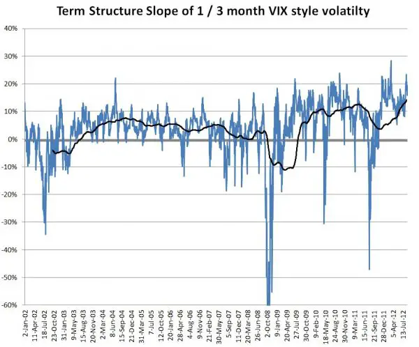 VIX and VXV Show SPX Term Structure at Historic Highs | Six Figure ...