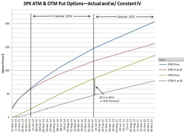The Volatility Term Structure is Driven by OTM Puts | Six Figure Investing