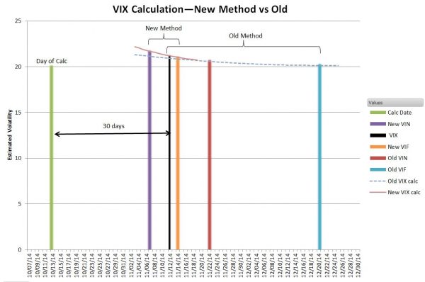Calculating the VIX—The Easy Part | Six Figure Investing