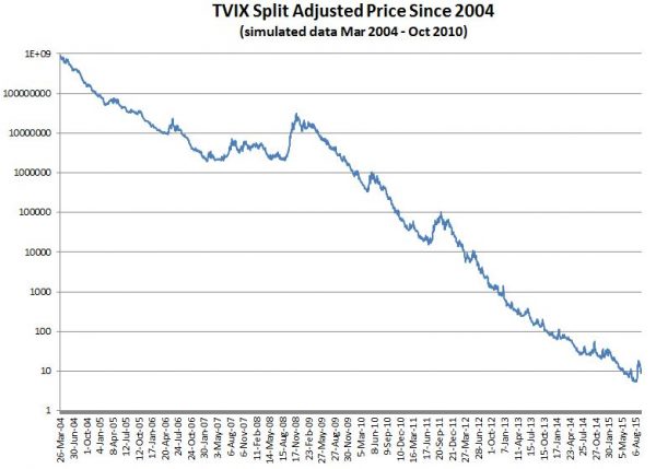How Does TVIX Work? | Six Figure Investing