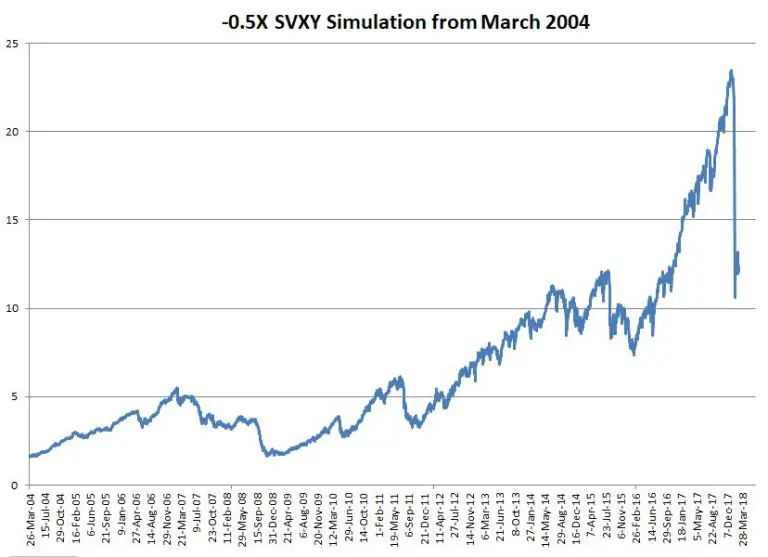 How Does ProShares’ SVXY Work? | Six Figure Investing