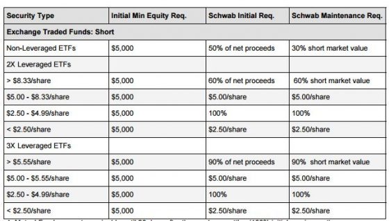 schwab-margin | Six Figure Investing