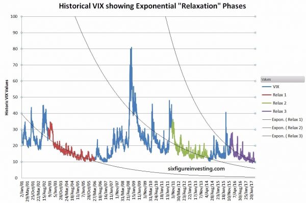 A Better Way to Model the VIX | Six Figure Investing