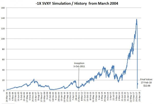 How Did the Old -1X SVXY Work | Six Figure Investing