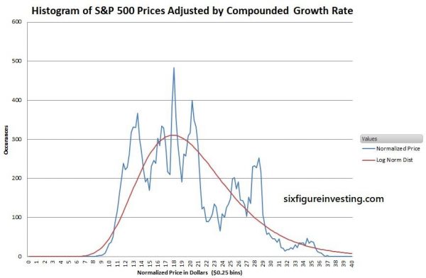 Precisely Forecasting Price Ranges with Volatility | Six Figure Investing