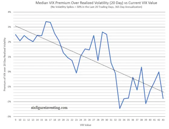 VIX-premium-vs-VIX-value | Six Figure Investing