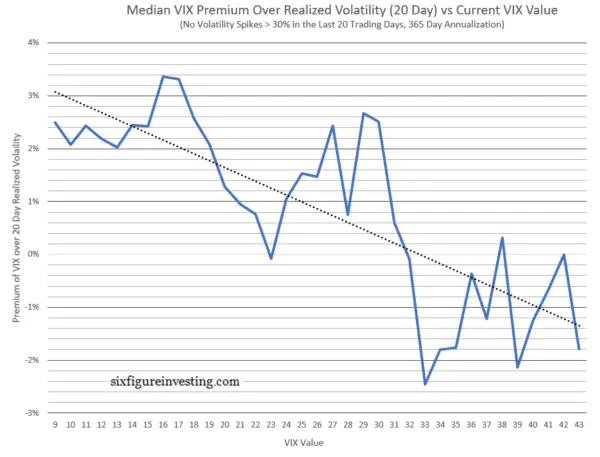 VIX-premium-vs-VIX-value | Six Figure Investing