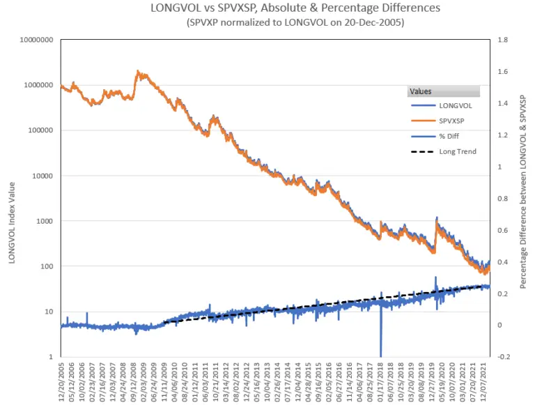 Why We Need the LONGVOL & SHORTVOL Indexes | Six Figure Investing