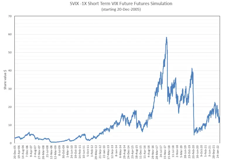 How Does Volatility Shares -1X SVIX Work | Six Figure Investing