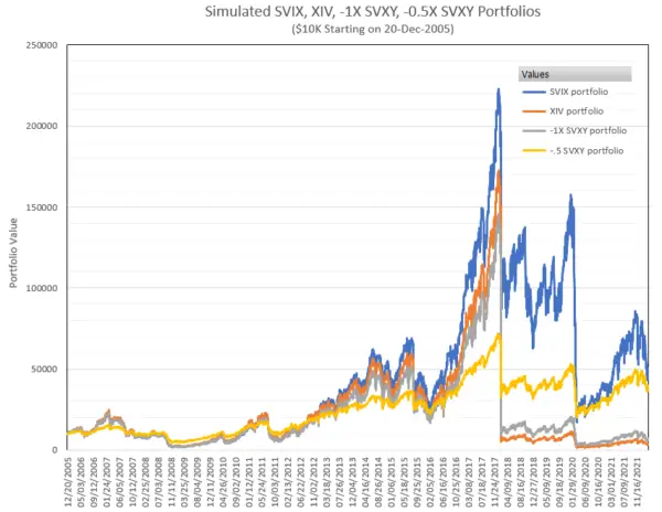 How Does Volatility Shares -1X SVIX Work | Six Figure Investing