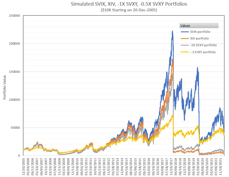 How Does Volatility Shares -1X SVIX Work | Six Figure Investing