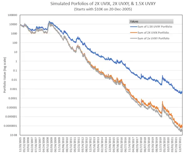 How Does Volatility Shares’ 2X UVIX Work? | Six Figure Investing