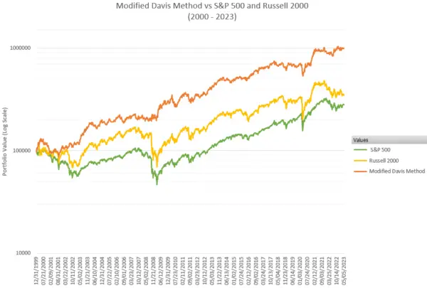 The Modified Davis Method, by Frank Roellinger | Six Figure Investing
