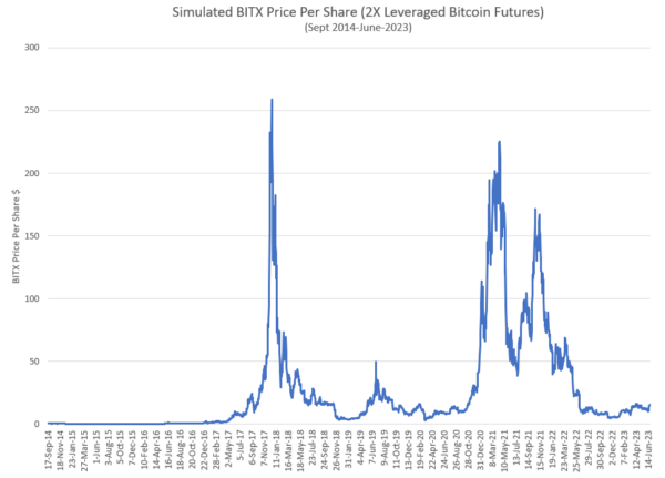 How Does BITX, Volatility Shares’ 2X Leveraged Bitcoin Strategy Fund ...