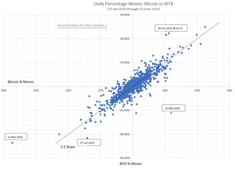 How Does BITX, Volatility Shares’ 2X Leveraged Bitcoin Strategy Fund ...