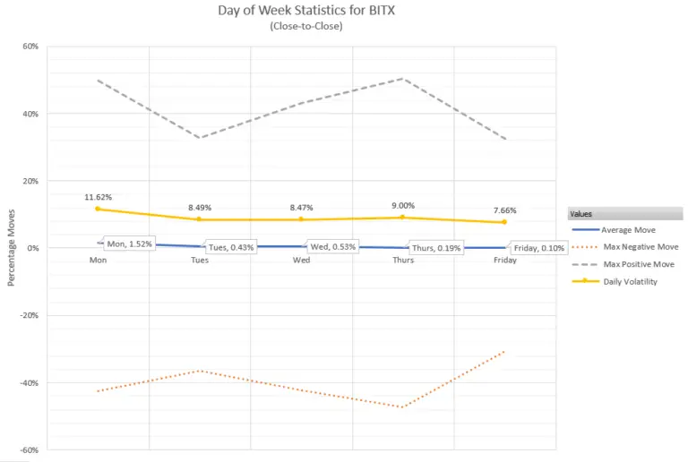 How Does BITX, Volatility Shares’ 2X Leveraged Bitcoin Strategy Fund ...