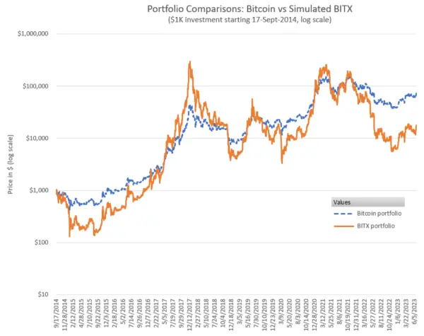How Does BITX, Volatility Shares’ 2X Leveraged Bitcoin Strategy Fund ...