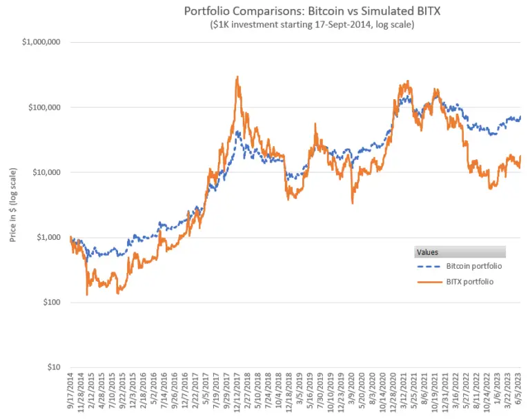 How Does BITX, Volatility Shares’ 2X Leveraged Bitcoin Strategy Fund ...