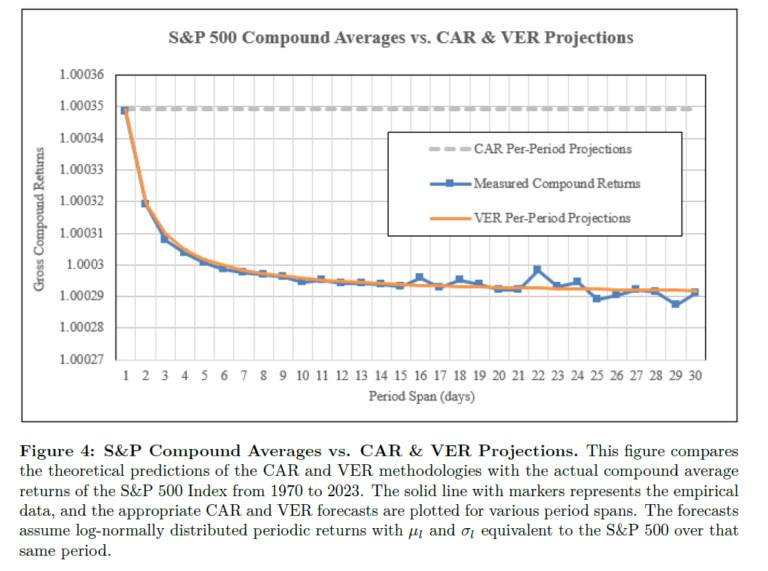 Accurately Forecasting Multi-period Stock Market Returns | Six Figure ...